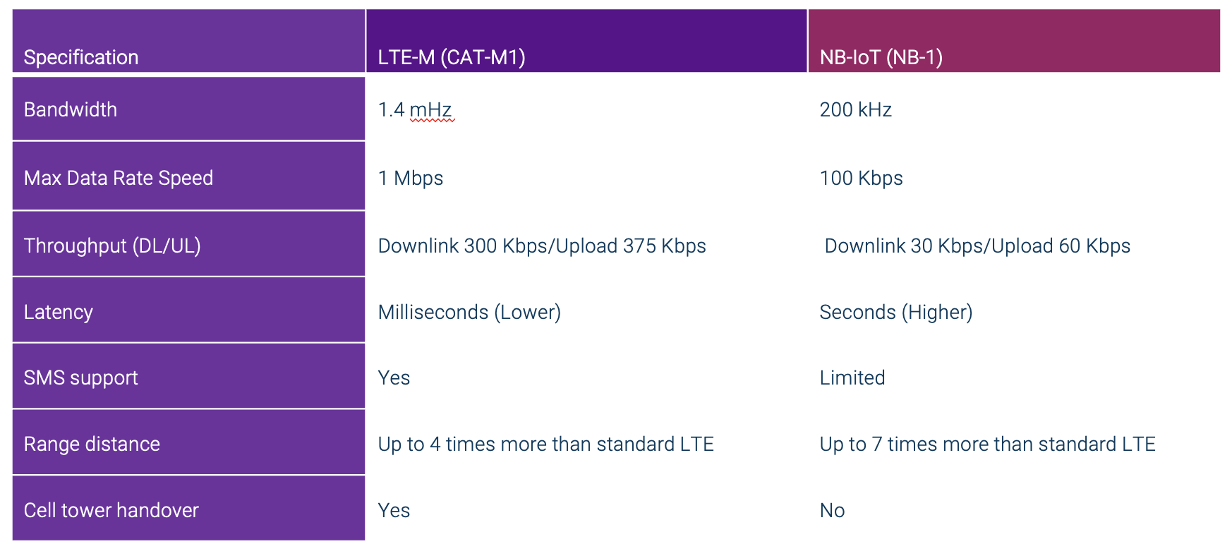 LTE-M vs NB-IoT: What are the differences?