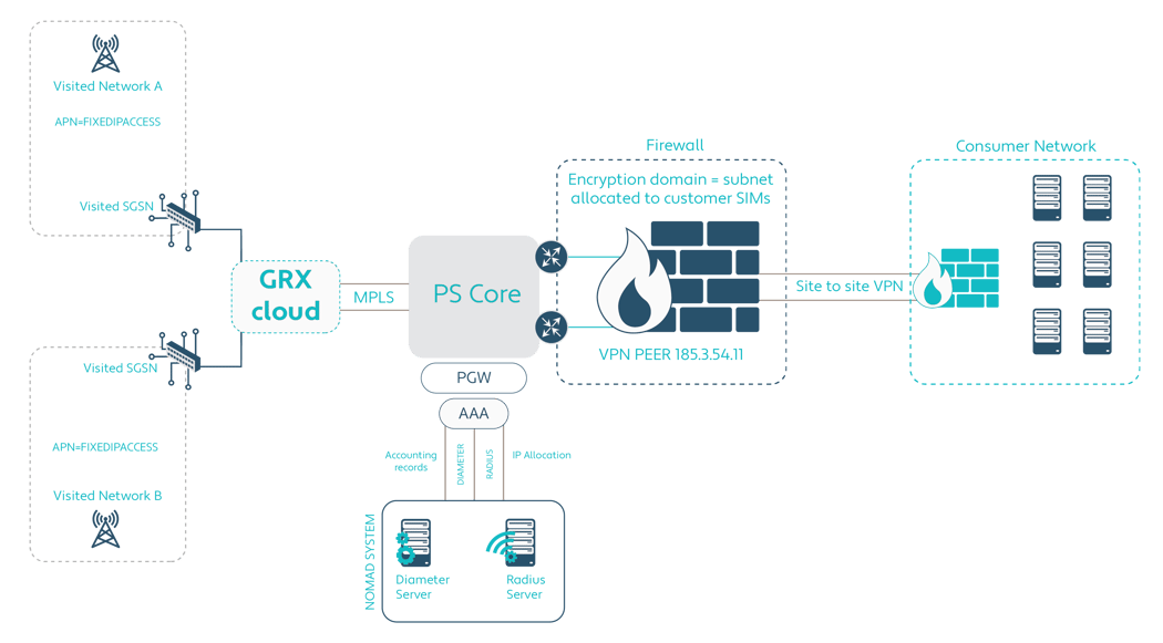 Private vs Public Fixed IP IoT SIM
