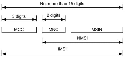 A Quick Introduction to multi-IMSI and its Functions