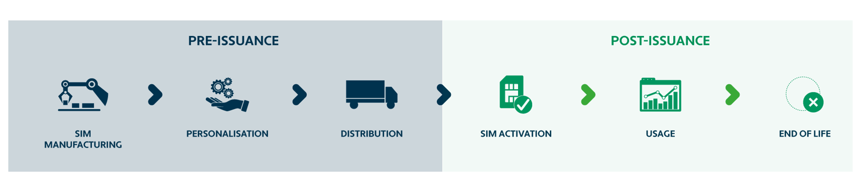 SIM profile management – linear or circular?