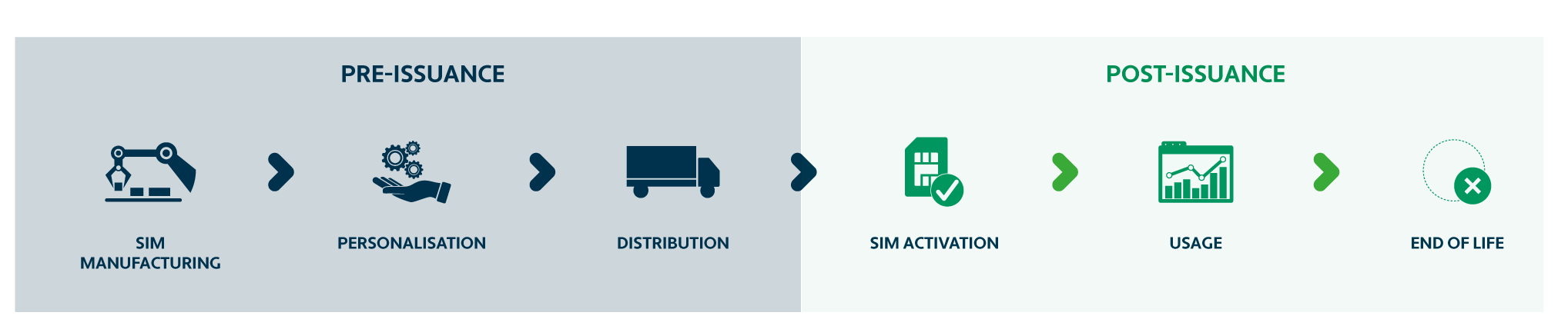 SIM profile management – linear or circular?