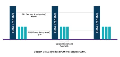 What are PSM and eDRX features in LTE-M and NB-IoT?