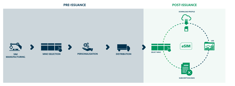 SIM profile management – linear or circular?