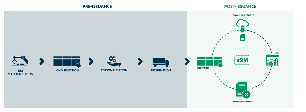 SIM profile management – linear or circular?
