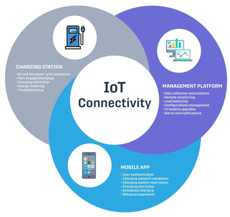 How Does an IoT-Connected EV Charging Station Work?